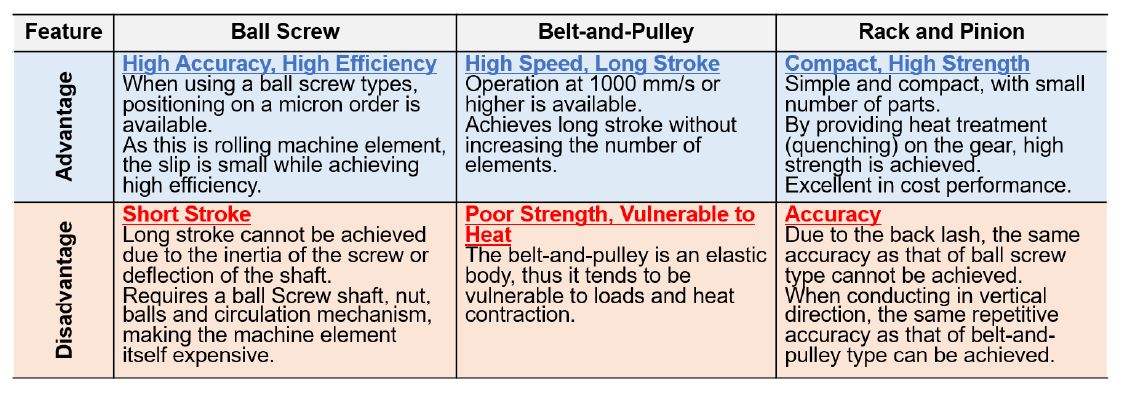 Benefits of an Absolute Rack and Pinion System Compared to Other Linear Motion Mechanisms